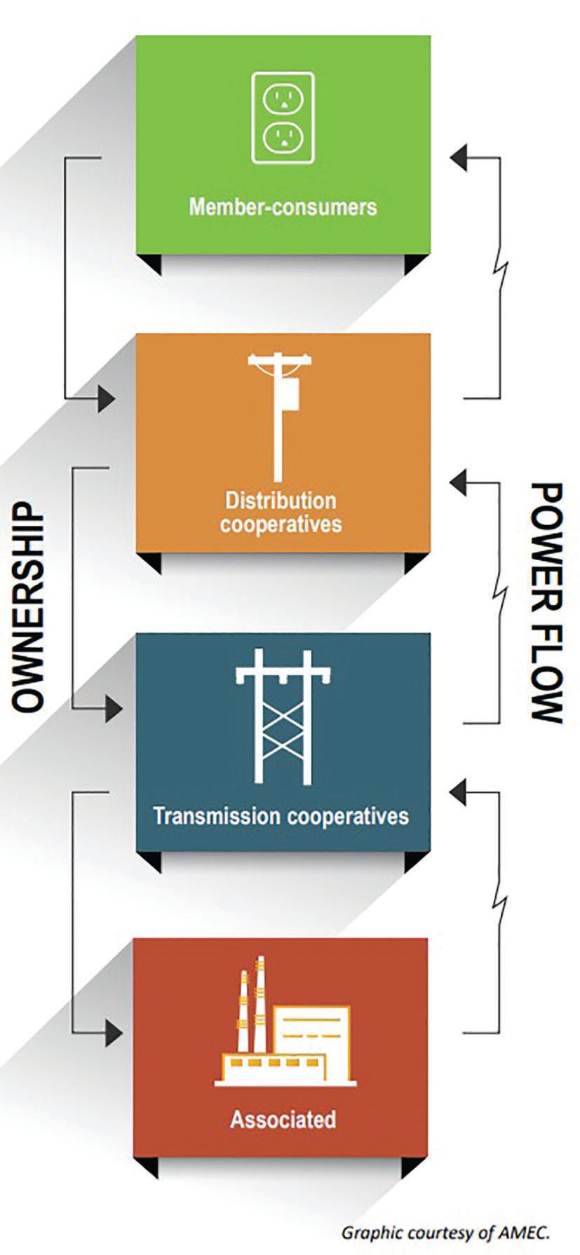 The Cooperative Three-Tiered System | Central Missouri Electric Cooperative